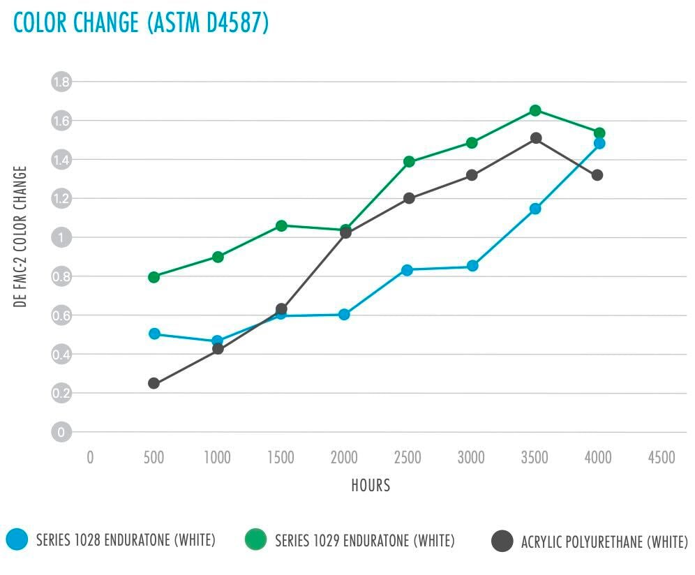 High Performance Coatings vs. Standard Interior Latex Paint: A ...