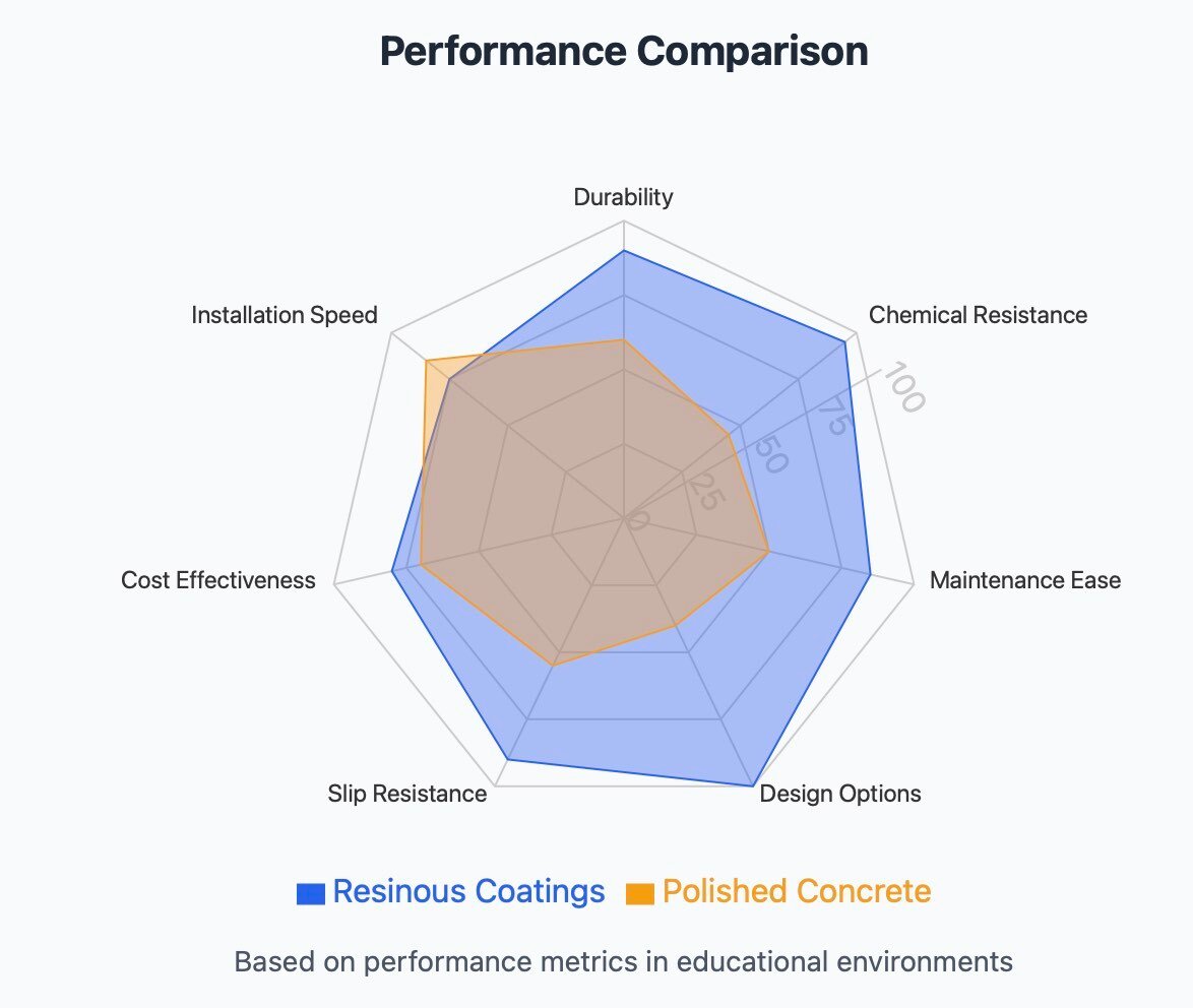 Resinous Flooring for Schools, a Comparison To Polishing