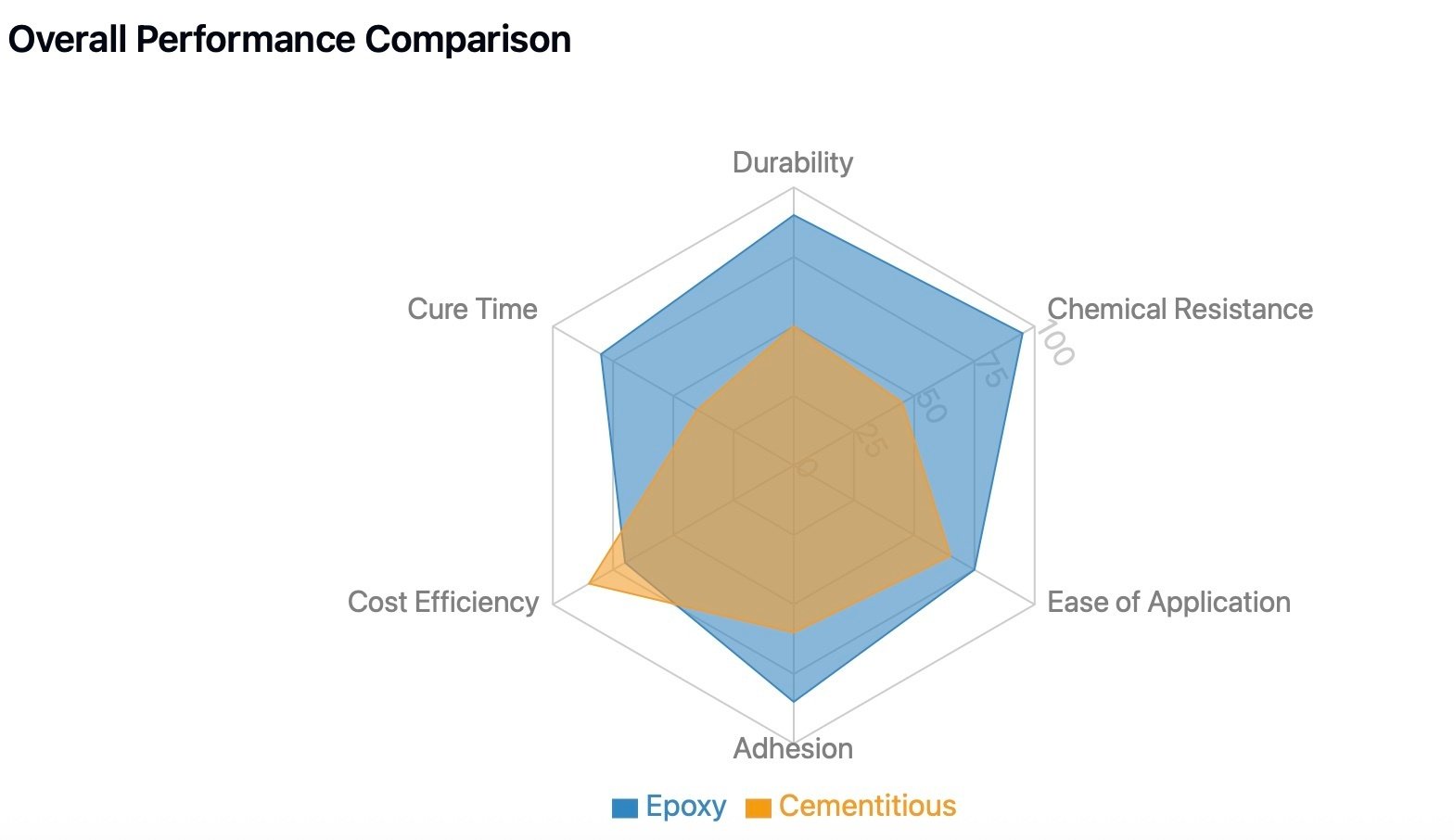 Comparing Structural Epoxy to Other Repair Materials